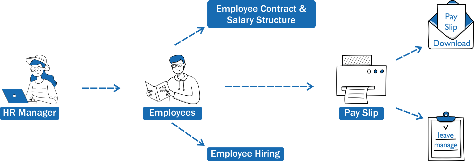 Real Estate HR & Payroll Software - ConstroERP