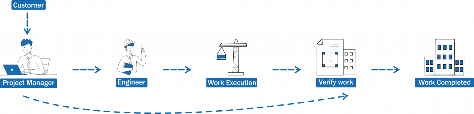 Real Estate HelpDesk Software - ConstroERP