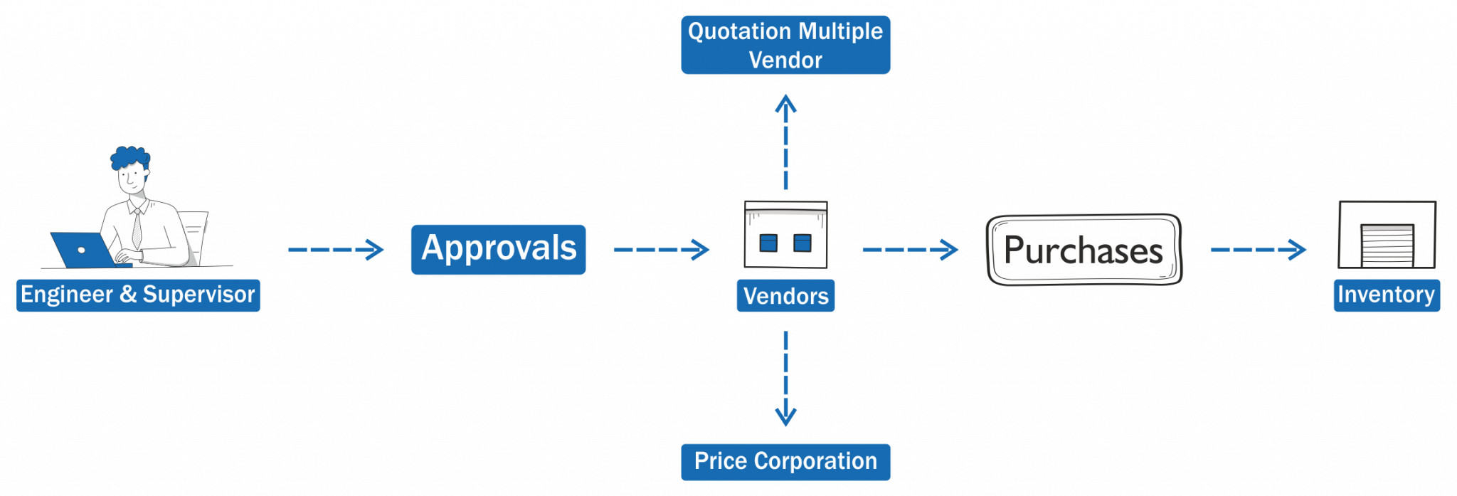 Real Estate Purchase Software - ConstroERP